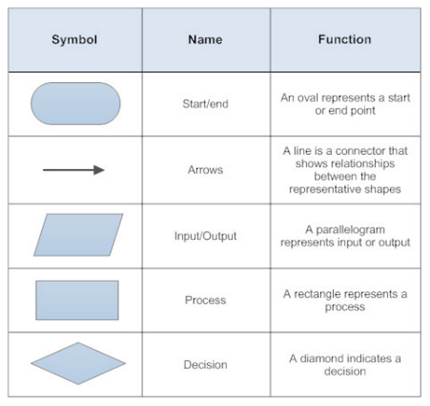 Flowcharts for PMPs - Project Management Academy Resources Flowcharts for PMPs - Project Management Academy Resources